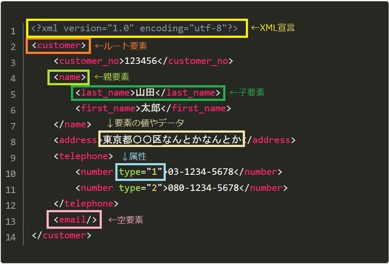 VBAでXMLを作成して出力する場合の実装例とXML操作の基礎知識まとめ - ITエンジニアの備忘録的技術ブログ【仮】