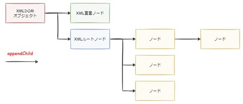 VBAでXMLを作成して出力する場合の実装例とXML操作の基礎知識まとめ - ITエンジニアの備忘録的技術ブログ【仮】