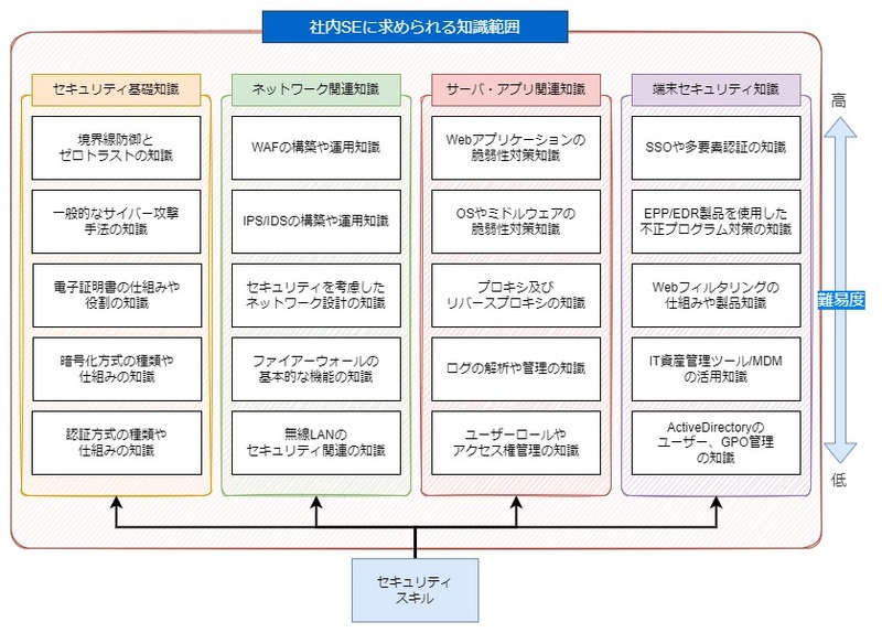 目指せ情シス！社内SEに求められるITスキルと習得方法まとめ - ITエンジニアの備忘録的技術ブログ【仮】