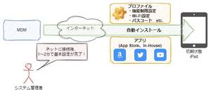 【iPad管理入門】MDM/ABM/VPP/ADEでキッティング自動化まとめ - ITエンジニアの備忘録的技術ブログ【仮】