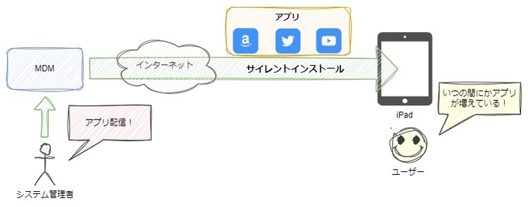 【iPad管理入門】MDM/ABM/VPP/ADEでキッティング自動化まとめ - ITエンジニアの備忘録的技術ブログ【仮】