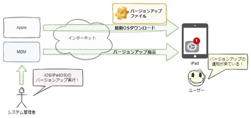 【iPad管理入門】MDM/ABM/VPP/ADEでキッティング自動化まとめ - ITエンジニアの備忘録的技術ブログ【仮】